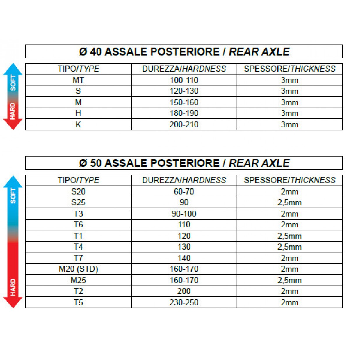 Rear Axle Hardness
